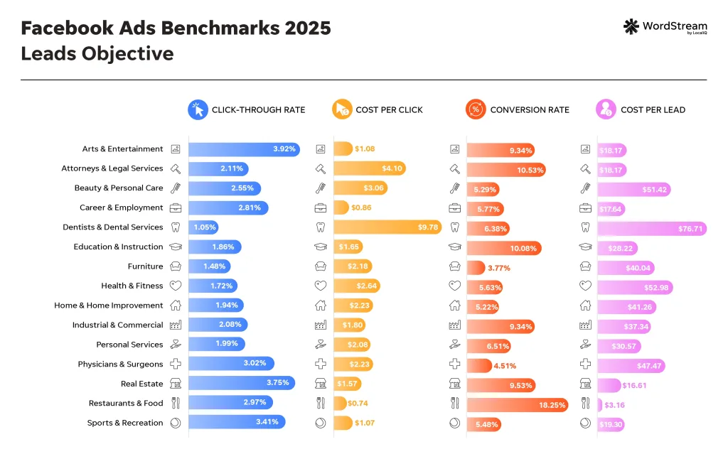 Facebook Advertising Benchmarks for 2025 (+Quick Tips to Improve Results!) | LocaliQ