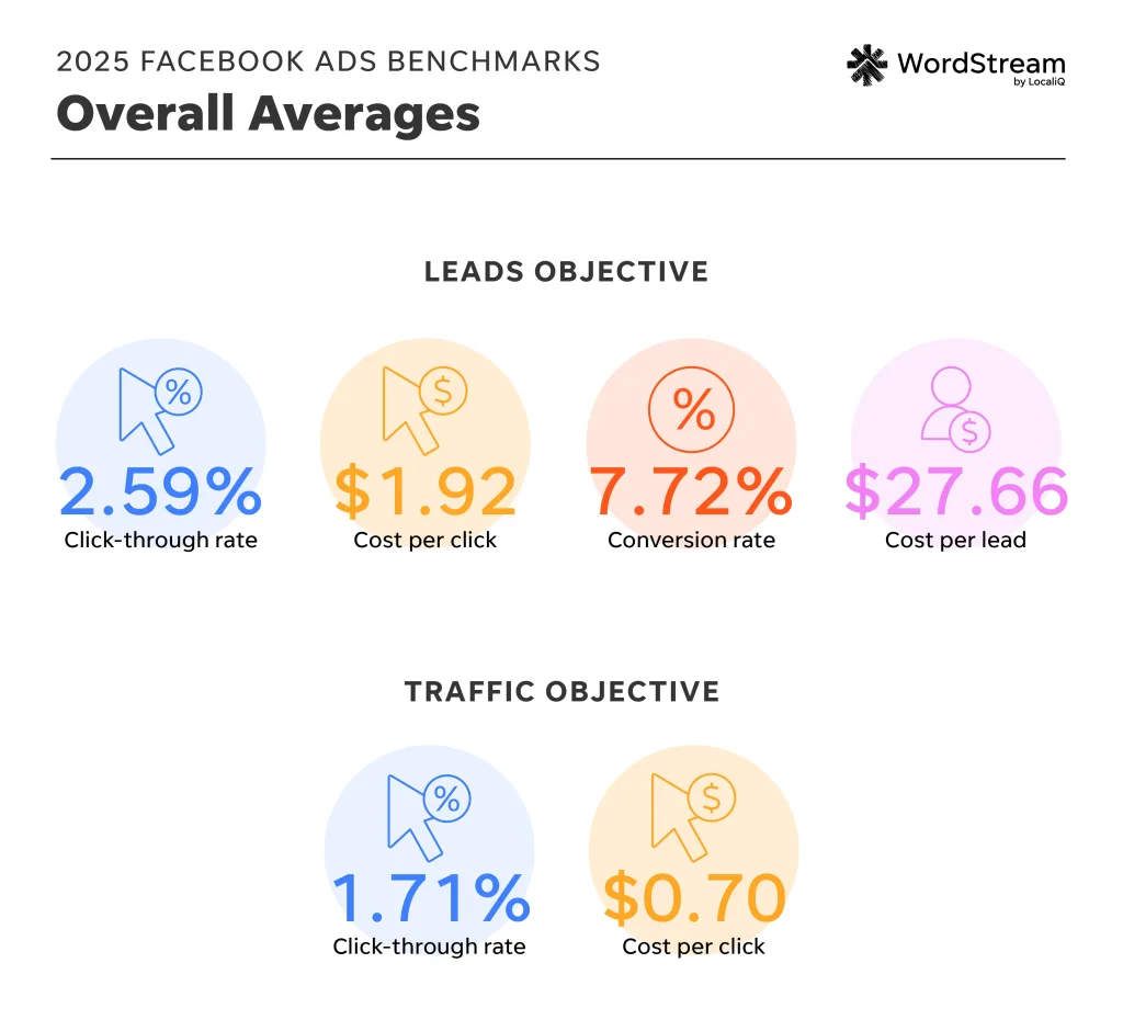 Facebook Advertising Benchmarks for 2025 (+Quick Tips to Improve Results!) | LocaliQ