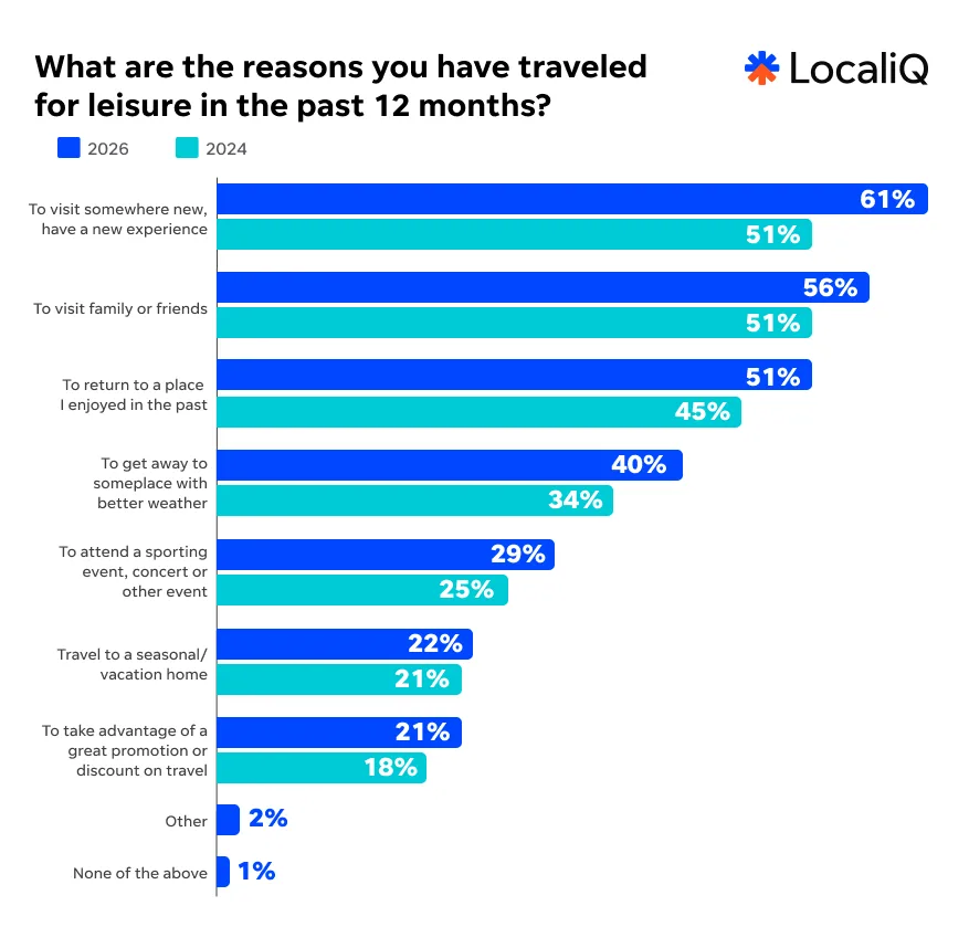 Travel Marketing in 2026: 11 Key Findings & Insights | LocaliQ