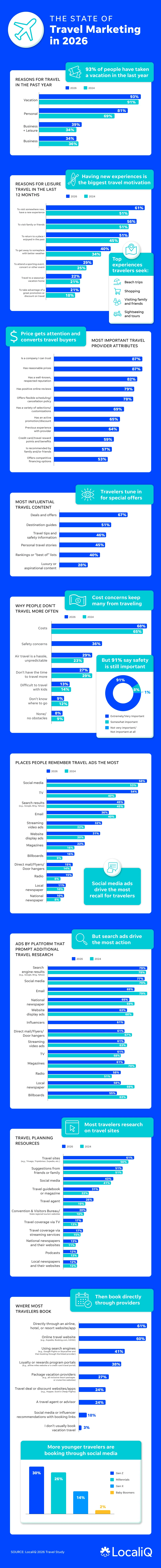Travel Marketing in 2026: 11 Key Findings & Insights | LocaliQ
